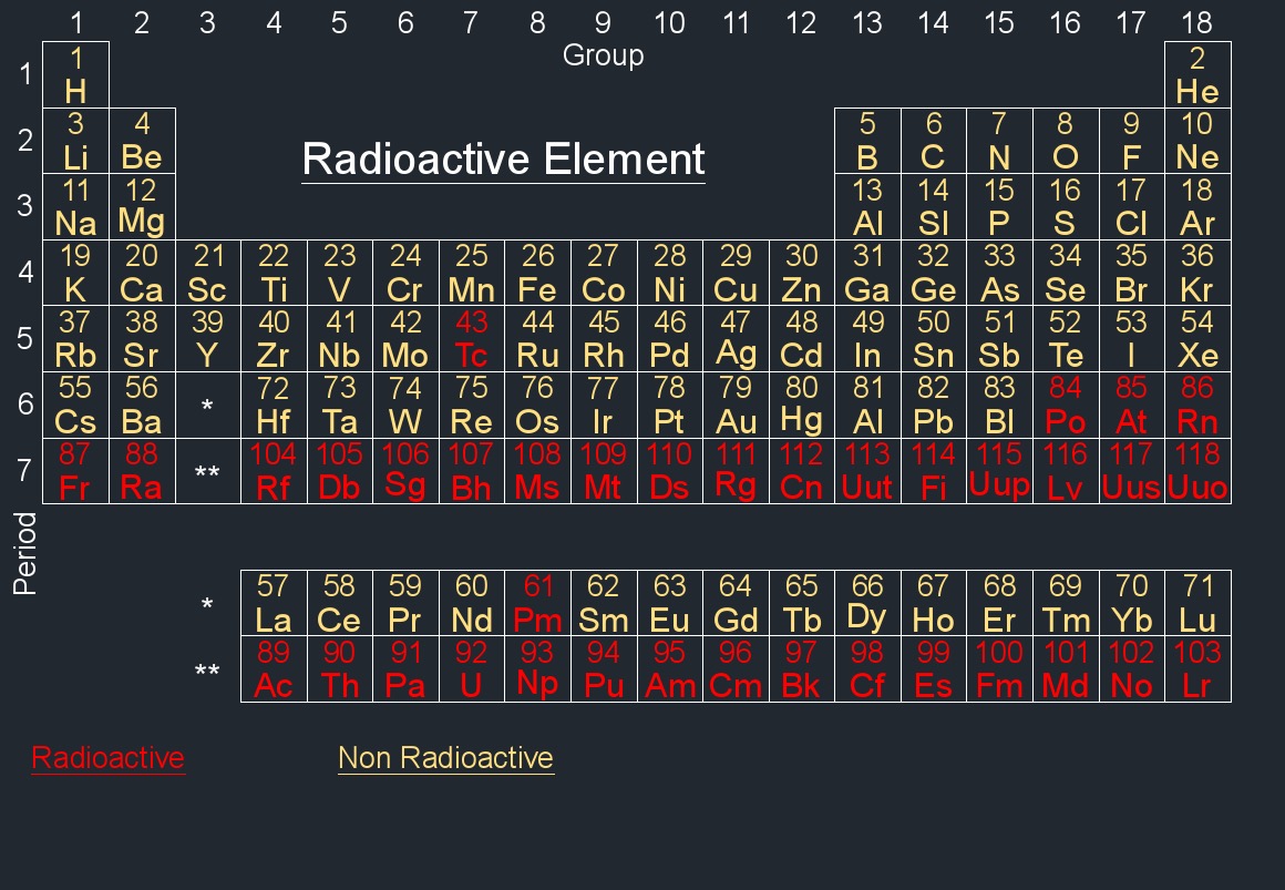 List Of All Radioactive Elements On The Periodic Table Review Home Decor
